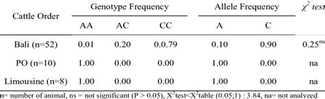 Genotype Frequency Allele Frequency And Hardy Weinbergs Equilibrium