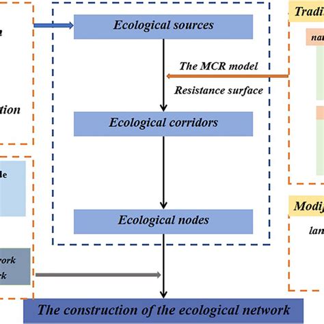 Distribution Map Of The Landscape Ecological Network A Primitive