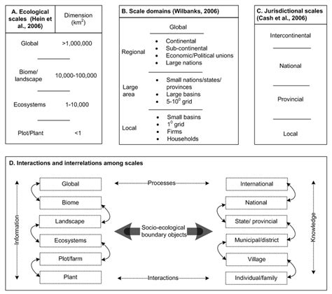 1 hierarchical representations of scale and scale interactions