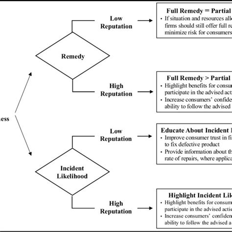 PDF Product Recall Effectiveness And Consumers Participation In Corrective Actions