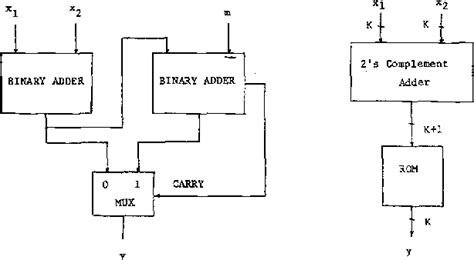 Figure 2 From An Efficient Vlsi Adder For Dsp Architectures Based On