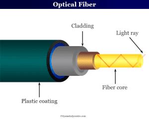 Optical Fiber Cable Definition Properties Types Uses