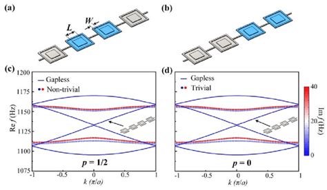 Band Diagrams Of Non Hermitian Unit Cells A B Schematics Of Unit Download Scientific