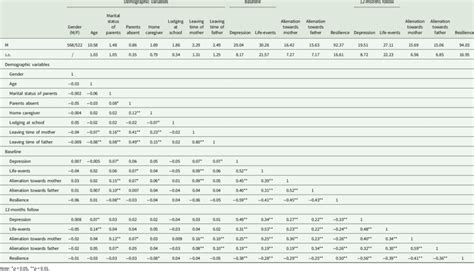 Correlation Analyses Between Variables Download Scientific Diagram