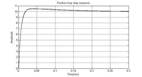 position loop step response of dead zone nonlinear download