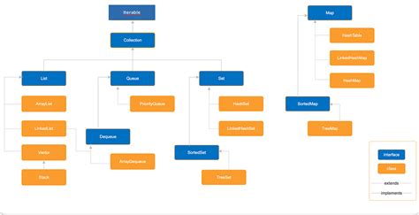 Java Collection Framework Basics Essential Guide For Developers Medium