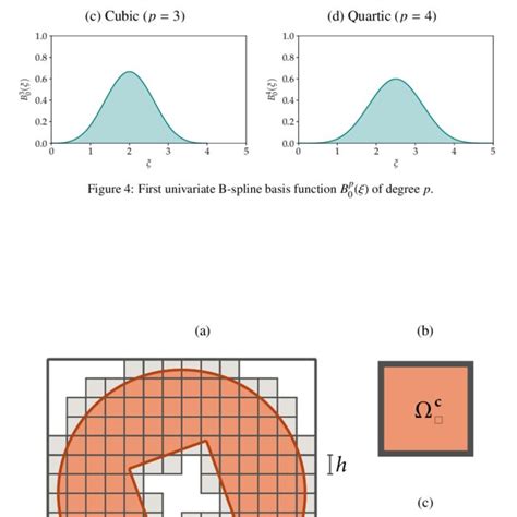 2d Sketch Of The Immersed Boundary Method A Physical Domain Ω Red Download Scientific