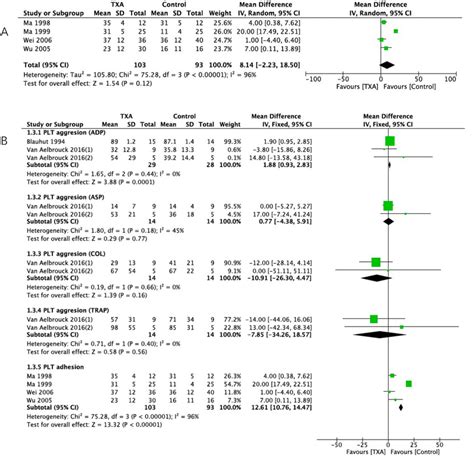 Effects On Post Operative Platelet Functions Platelet Adhesion A