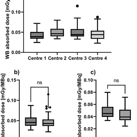 Comparison Of The Range Of Whole Body Absorbed Doses Per Unit