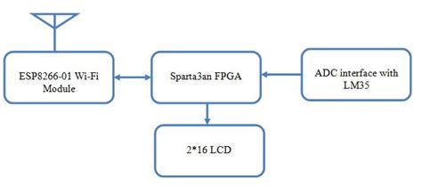 build a cloud based temperature monitoring system iot using spartan3an