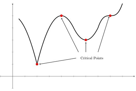 Hartleymath Maxima And Minima