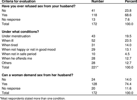 Women S Control Over Sexual Acts Download Table