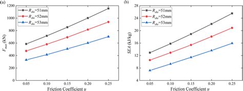 Crashworthiness Performance Of Shrinking Tubes With Five Friction Download Scientific Diagram