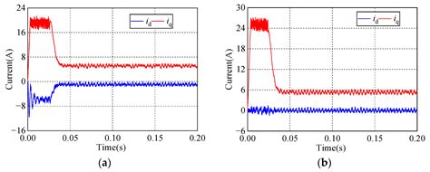 Nonlinear Predictive Control Of Interior Permanent Magnet Synchronous