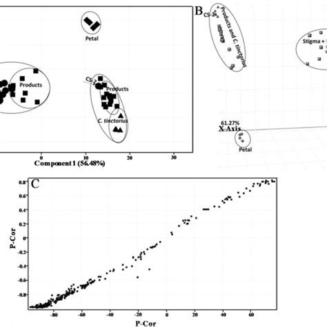 A 2d Pca Score Plot B 3d Pls Da C 2d Loading Plot Showing The