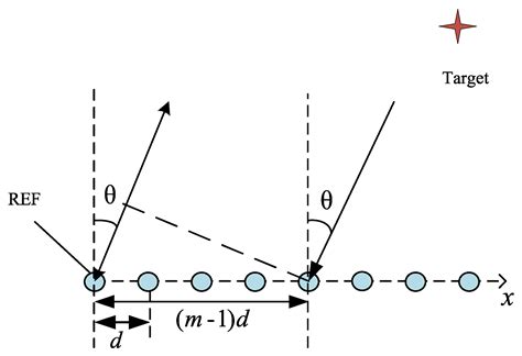 Multi Target Parameter Estimation Of The Fmcw Mimo Radar Based On The