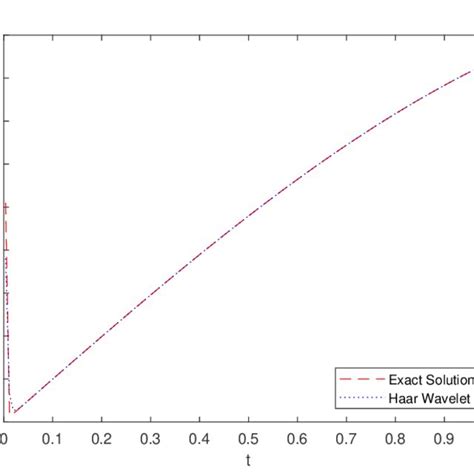 Provides The Solutions Which Belong To Exact Solution And Haar Wavelet Download Scientific
