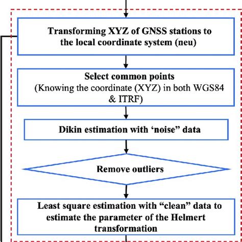 Proposed Flowchart For Transforming Coordinates Of Points From Wgs84 To Download Scientific