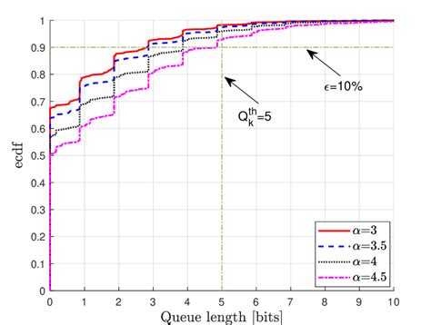 The Data Queue Backlog Performance With V 1 And Different Mean Arrivals Download Scientific