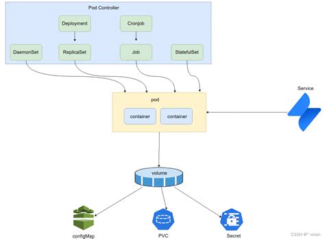 kubernetes——资源管理 linux 里一切皆文件 kubernets 里一切皆什么 csdn博客