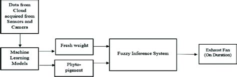 temperature fuzzy logic controller download scientific diagram