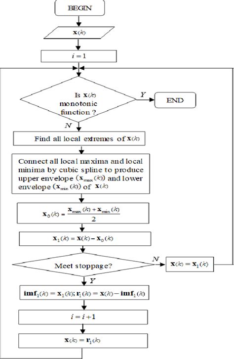 Flow Chart Of The Emd Algorithm Download Scientific Diagram
