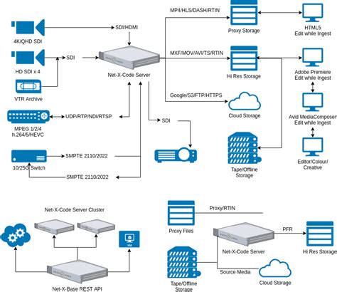Net X Code Baseband Ip Capture Playout Server With Conversion Edit PFR