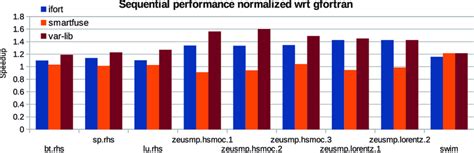 sequential kernel speedups wrt gfortran download scientific diagram
