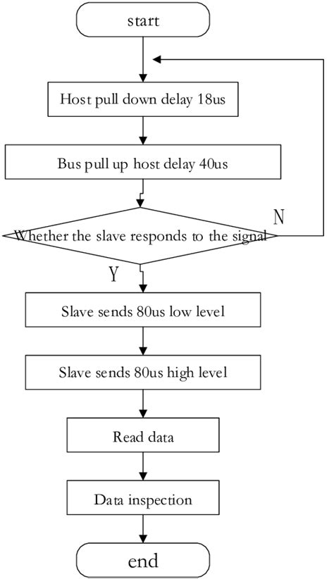 Flow Chart Of Temperature And Humidity Detection Download Scientific