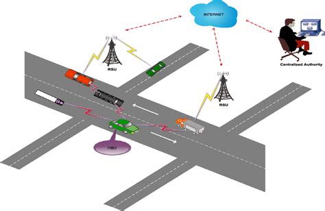 A Typical Architecture Of Vehicular Ad Hoc Network Vanet Download