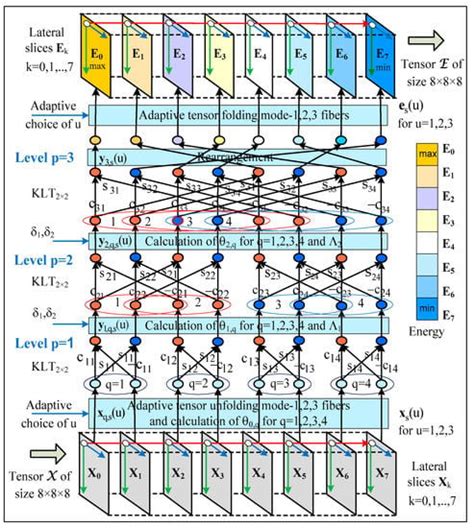 Symmetry Special Issue Multidimensional Signal Processing And Its Applications