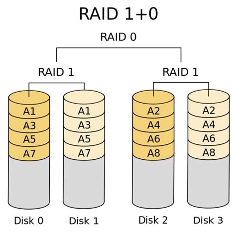 Raid磁盘阵列种类及区别 Csdn博客