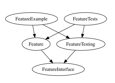 Github Baekteuntuistmodulartemplate Tuist Modular Architecture