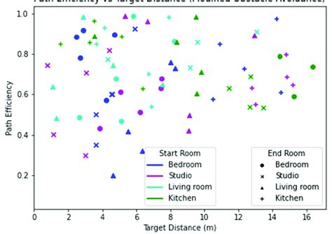 Figure A9 Mean Net Velocity For All Obstacle Avoidance Simulations Download Scientific Diagram