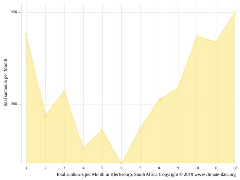 Klerksdorp Climate Weather Klerksdorp Temperature By Month