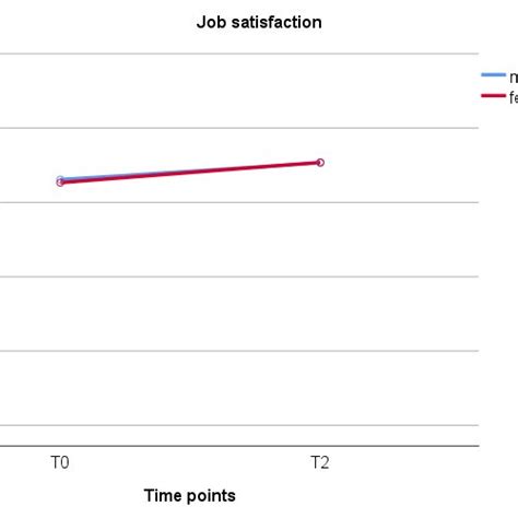 Profile Plot Of Time And Gender Interaction For Job Satisfaction N 116 Download Scientific