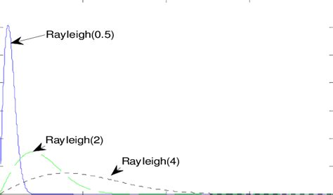 Rayleigh Distributions For Considered Parameters Download Scientific Diagram