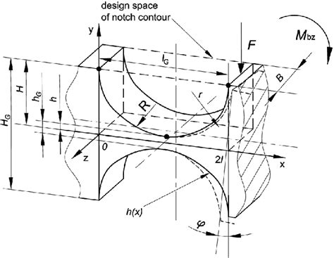 Convention Of The Parameters Of The Flexure Hinge With The Notch Download Scientific Diagram