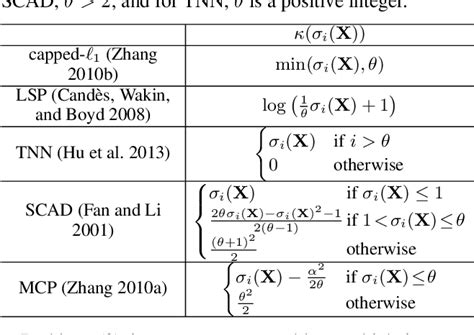 Table 1 From Scalable Tensor Completion With Nonconvex Regularization Semantic Scholar