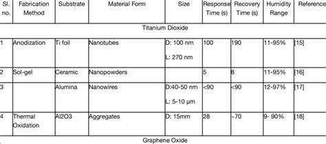 Summary Of Sensing Performance Of Various Humidity Sensors Download Scientific Diagram