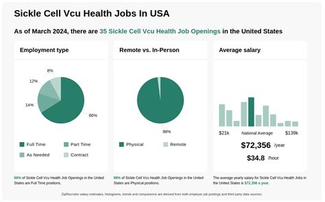 60 Sickle Cell Vcu Health Jobs Near You Aug 24