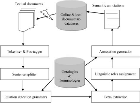 Ontology Based Semantic Annotation Generation Method Download