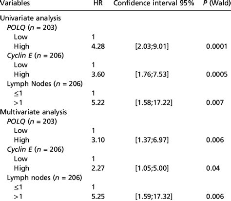 Cox Regression Analyses Download Table