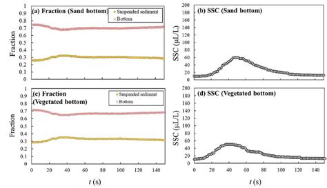 Comparison Of Sediment And Bottom Fractions And Corresponding In Situ