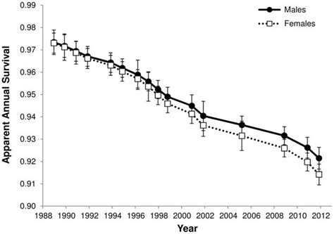 Estimates Were Model Averaged Across The Complete Candidate Model Set