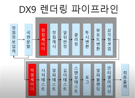 Unity 렌더링 파이프라인 Goyeonnote