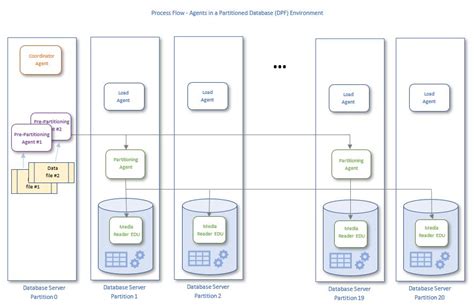 Thinkingdb2 Db2 Load Command Estimating Tcpip Ephemeral Ports In A Database Partitioned
