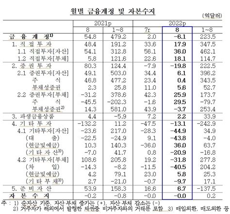 8월 경상수지 넉달만에 적자 전환 ＂상품‧서비스수지 악화＂ 위기설 진화 대응책 시급