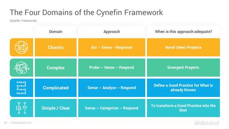 The Cynefin Framework Google Slides Template Diagrams SlideSalad