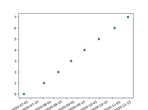 Unexpected Tick Spacing For Datetime Axes Issue Matplotlib Matplotlib Github
